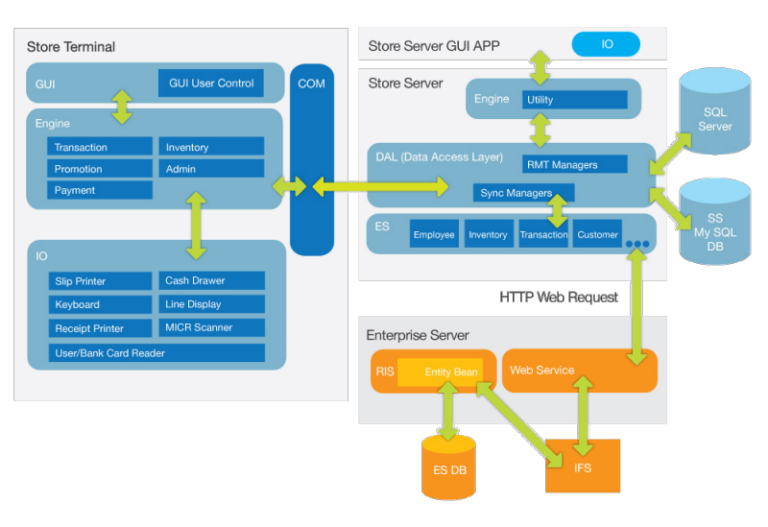 Application Architecture – Qualicom Retailarc